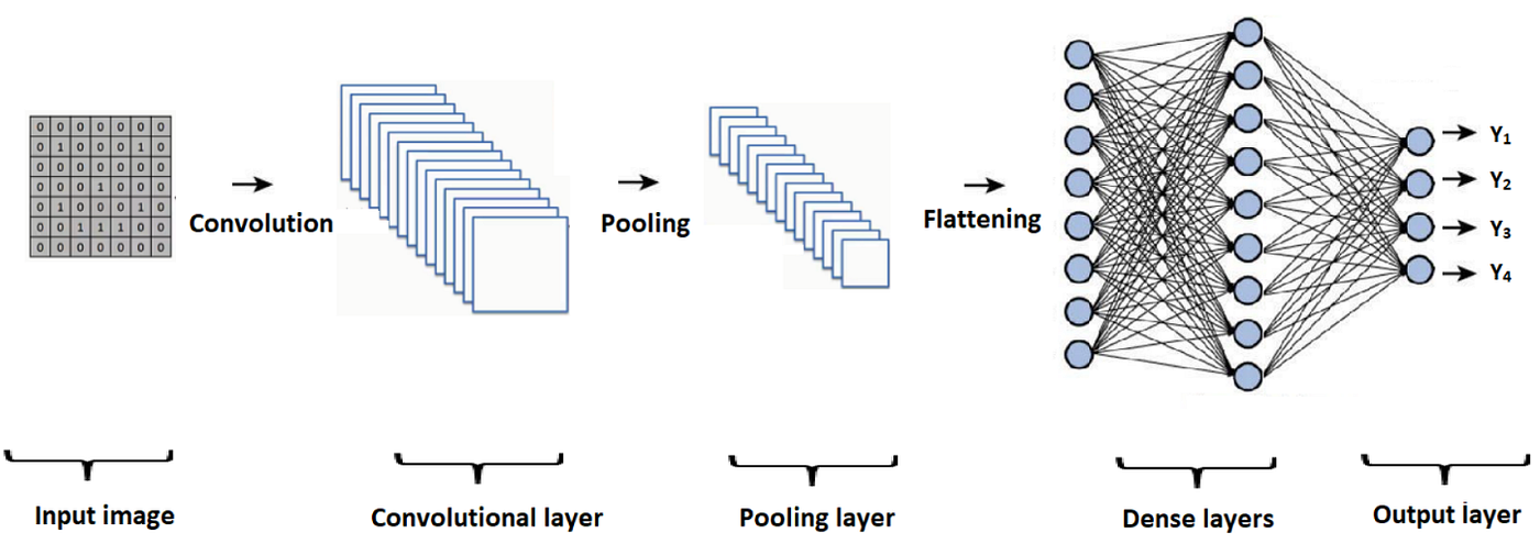 What Is Convolutional Neural Network — CNN (Deep, 52% OFF