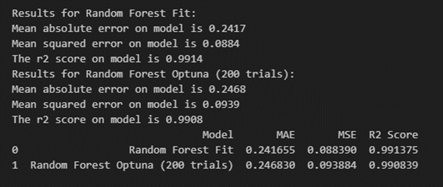 Random Forest Hyperparameter Tuning in Python