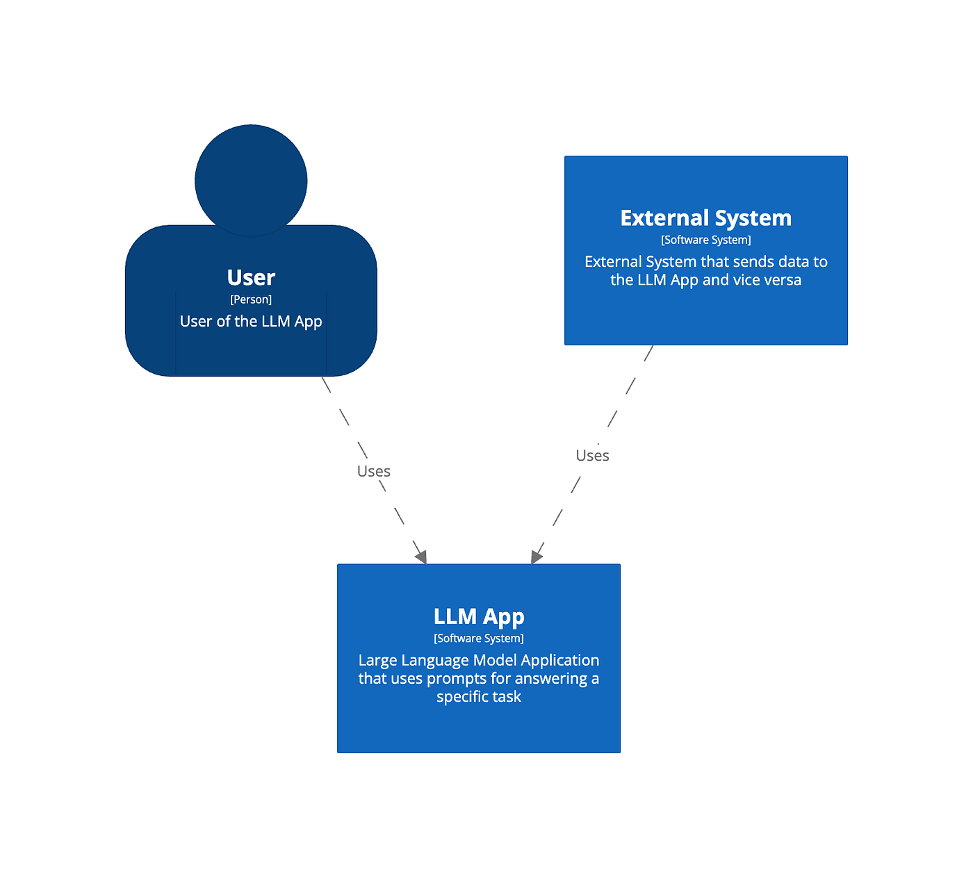 Language Context Diagram