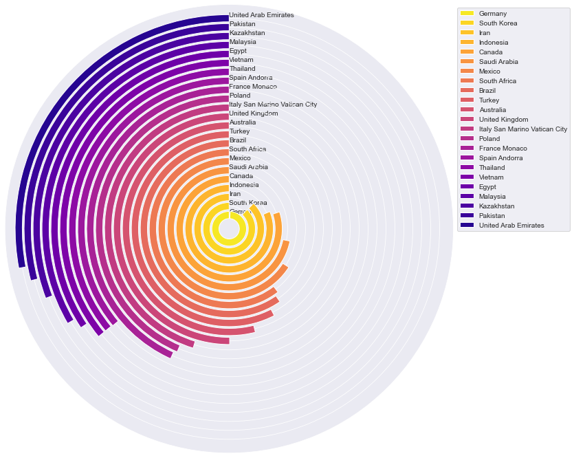 Circular Bar Chart