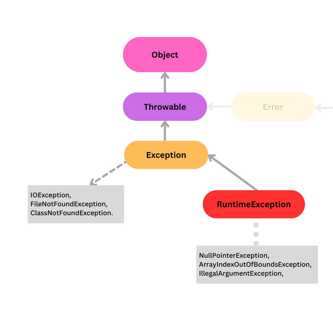 Checked Exception Vs Unchecked Exception Benchresourcesnet