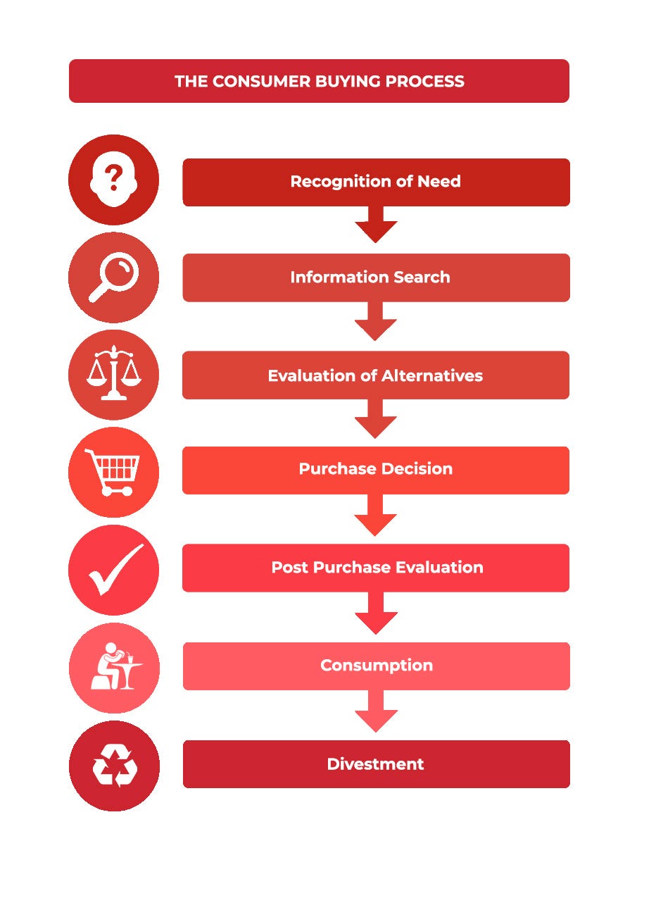 Consumer Decision Making Process Example