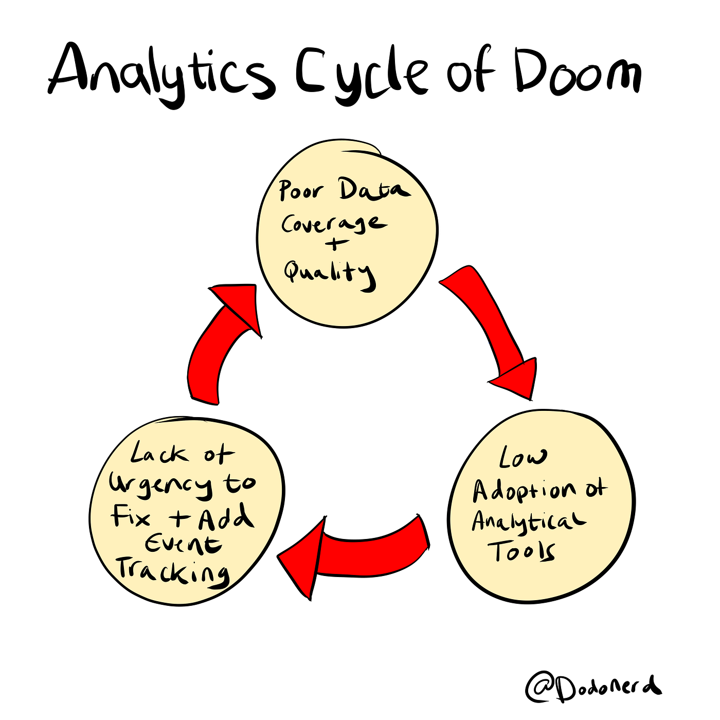 The Cycle Of Doom