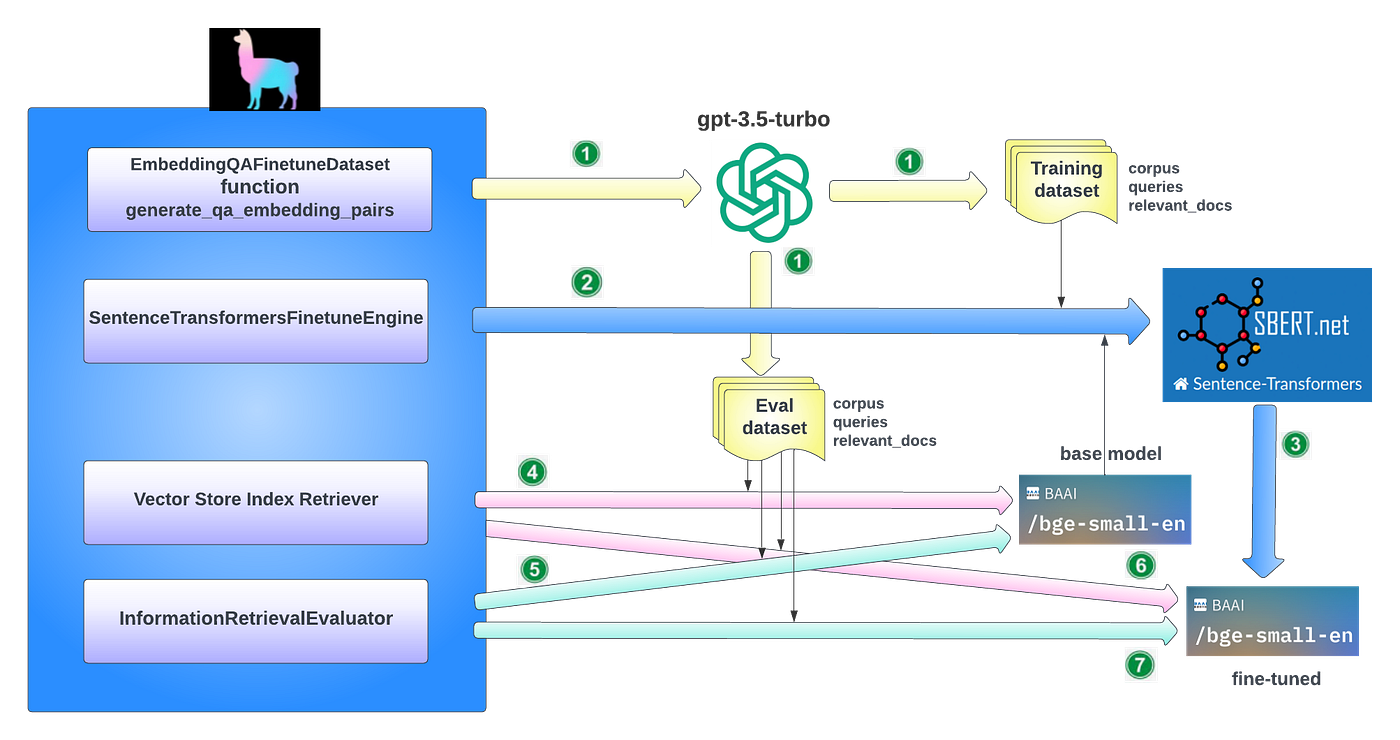 Fine-Tuning Your Embedding Model to Maximize Relevance Retrieval in RAG ...