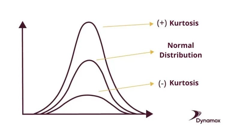 Skewness And Kurtosis In Statistics