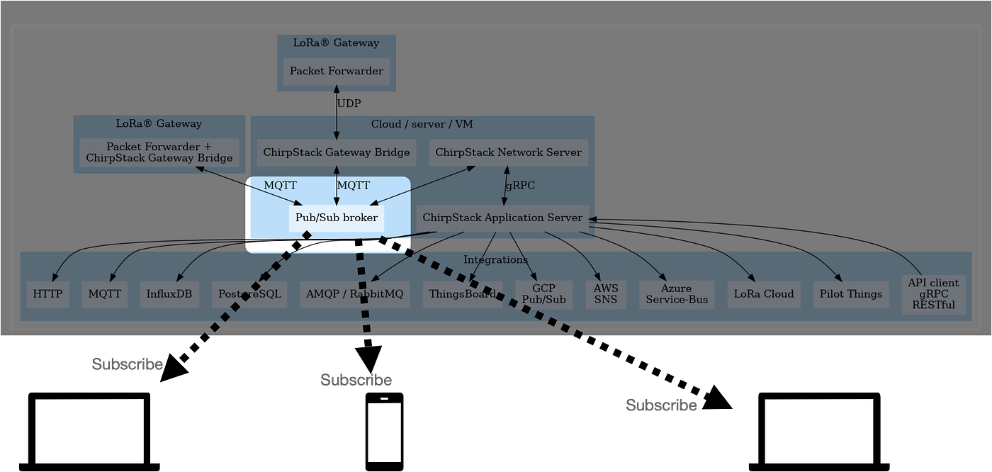 Chirpstack Mqtt