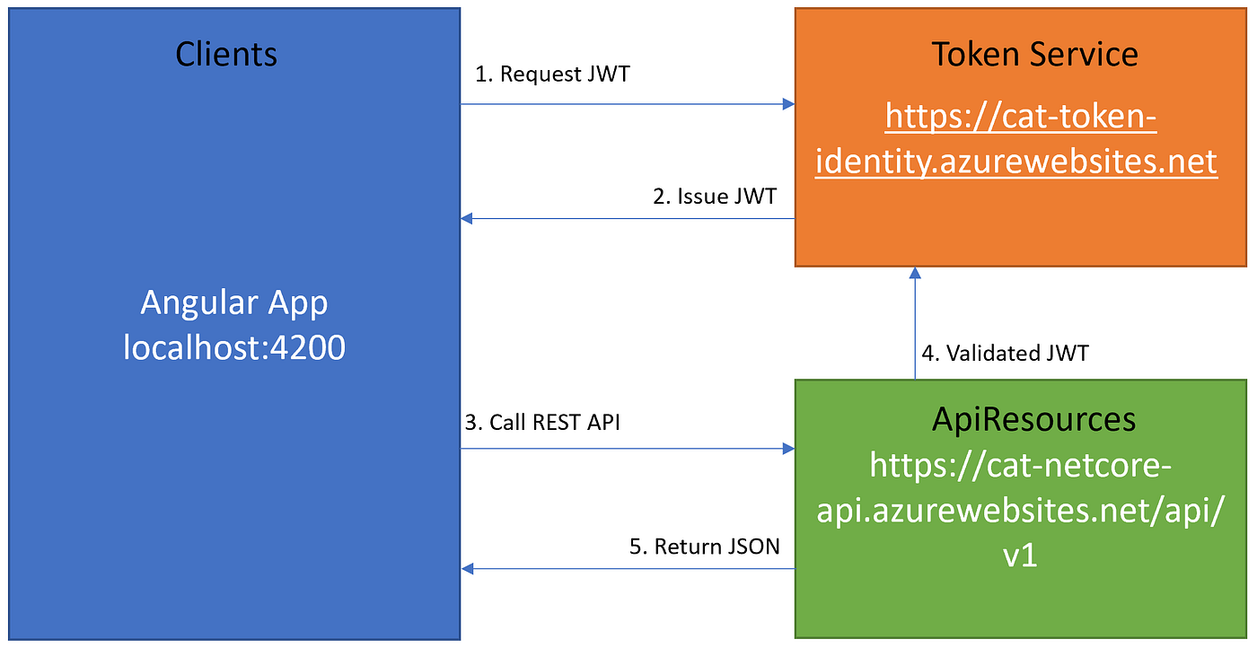 Oidc Connect And Auth Code Flow With Pkce In Angular And