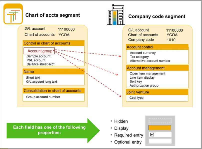 Technofunc Gl Understanding Chart Of Accounts