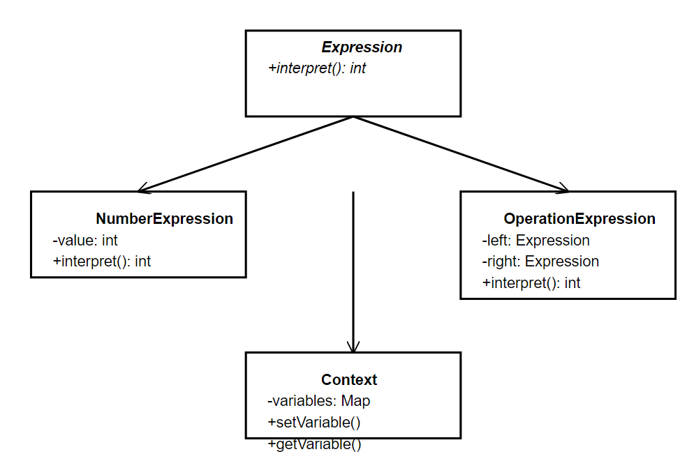 Interpreter Design Pattern