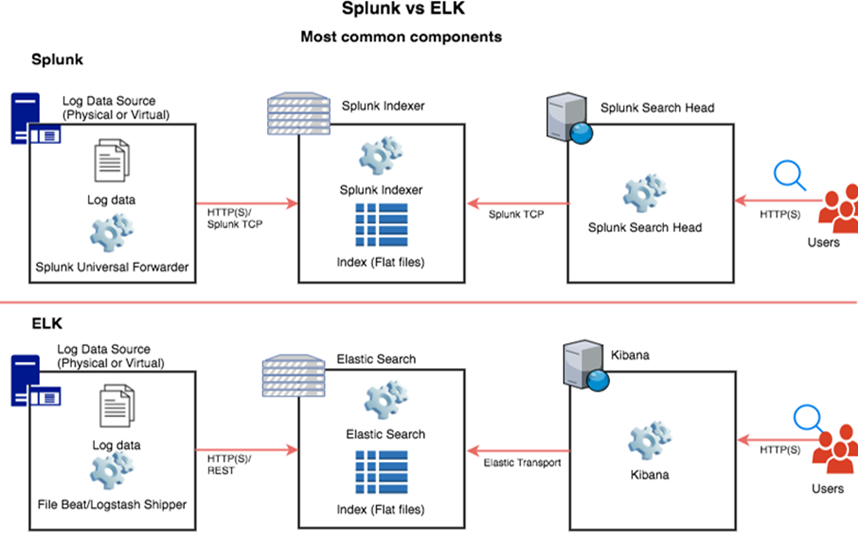 Elk Stack Vs Splunk Top 10 Compaison To Learn With Infographics