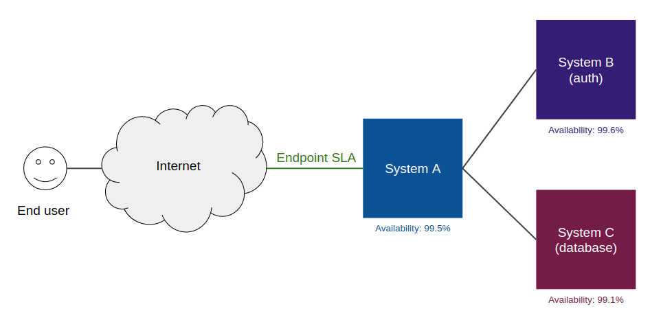 Internet Dependencies