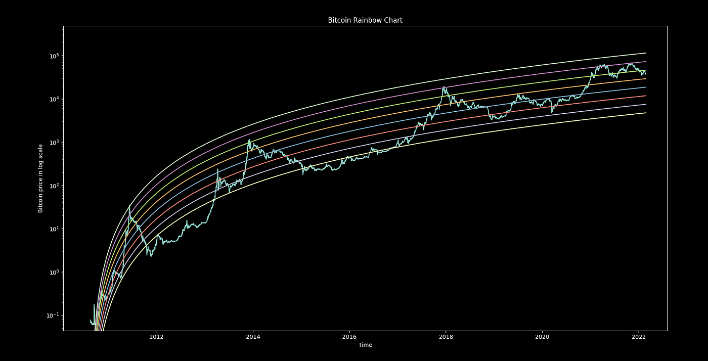 Bitcoin Rainbow Chart: What Is It? How To Read It?