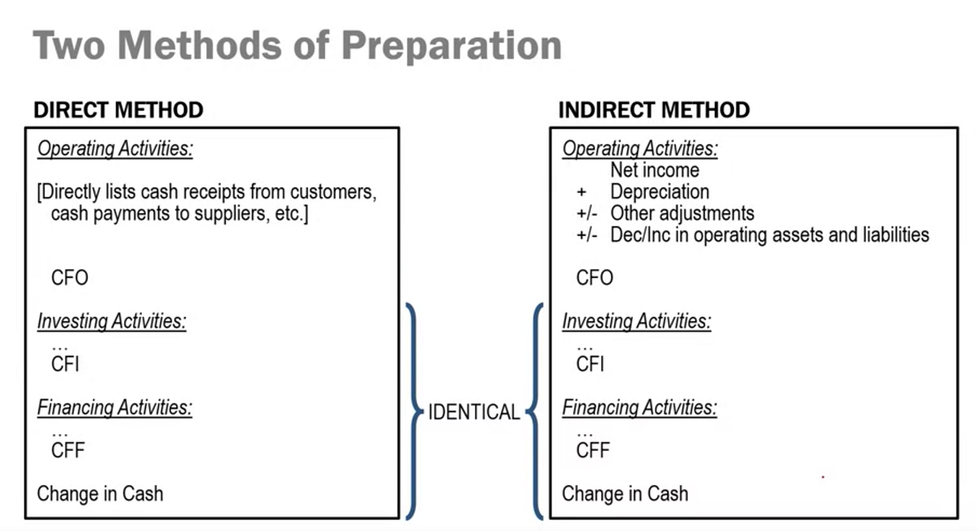 Cash Flow Statement Indirect Method Vs Direct Method