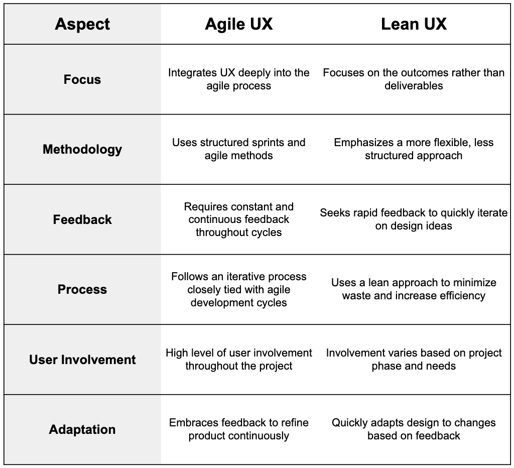 Five Major Points Of Agile Ux Design Process You Should Know