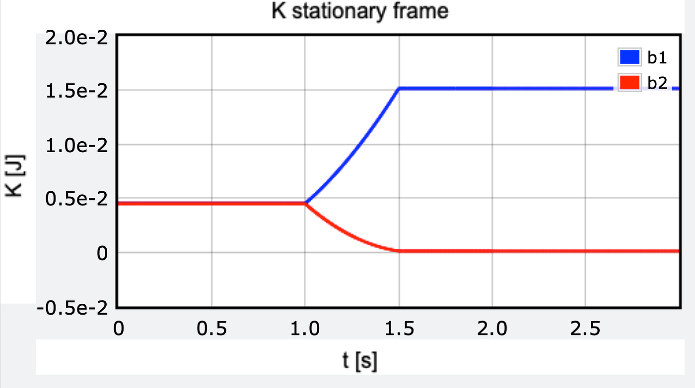 Inelastic Collision Kinetic Energy Graph