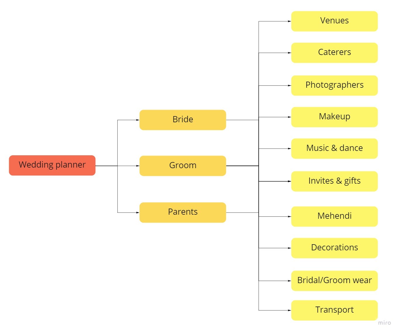 Wedding organizational chart | Honestweddingadvice.com