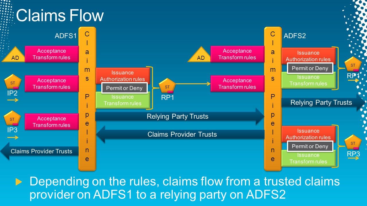 Diagnostics In Ad Fs 20 Claimsbased Identity Blog