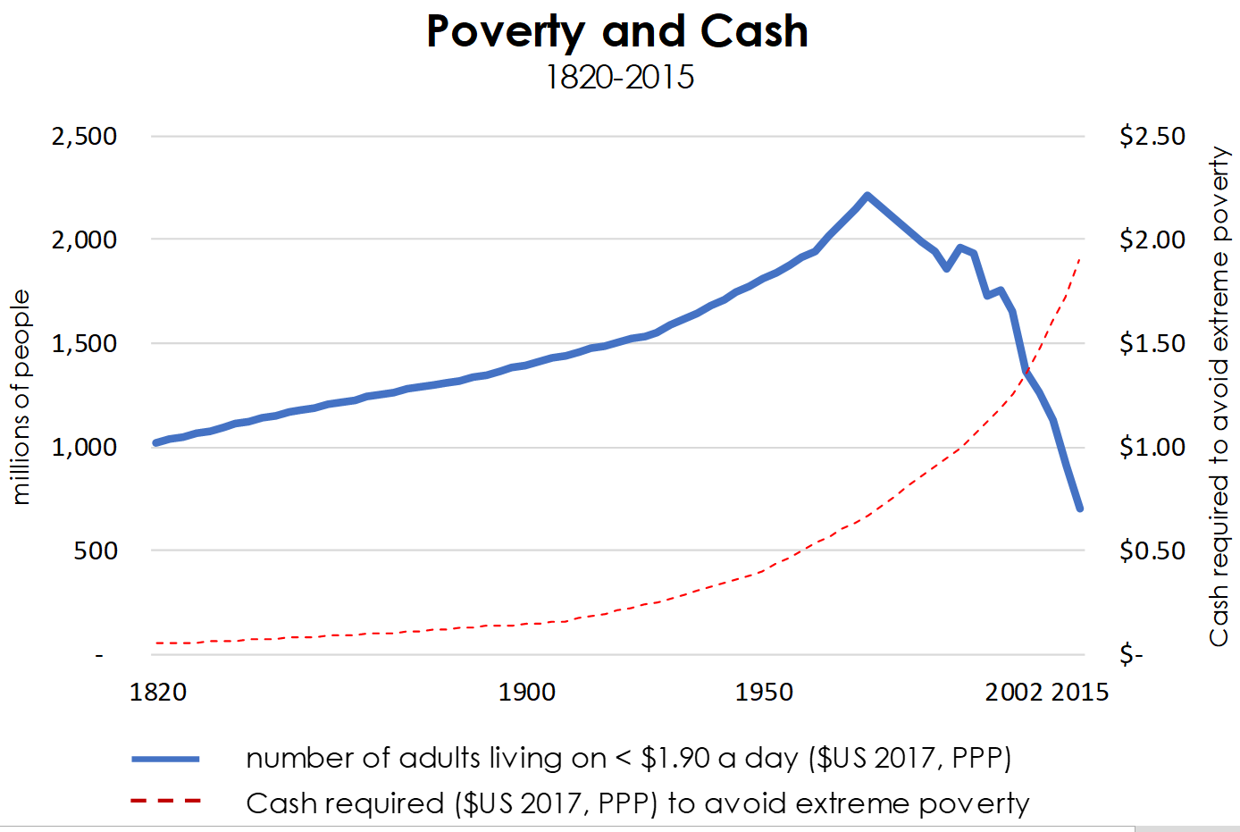 Global Extreme Poverty Our World In Data