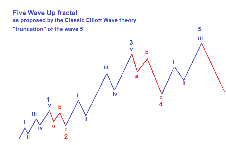 Ralph Nelson Wave Theory