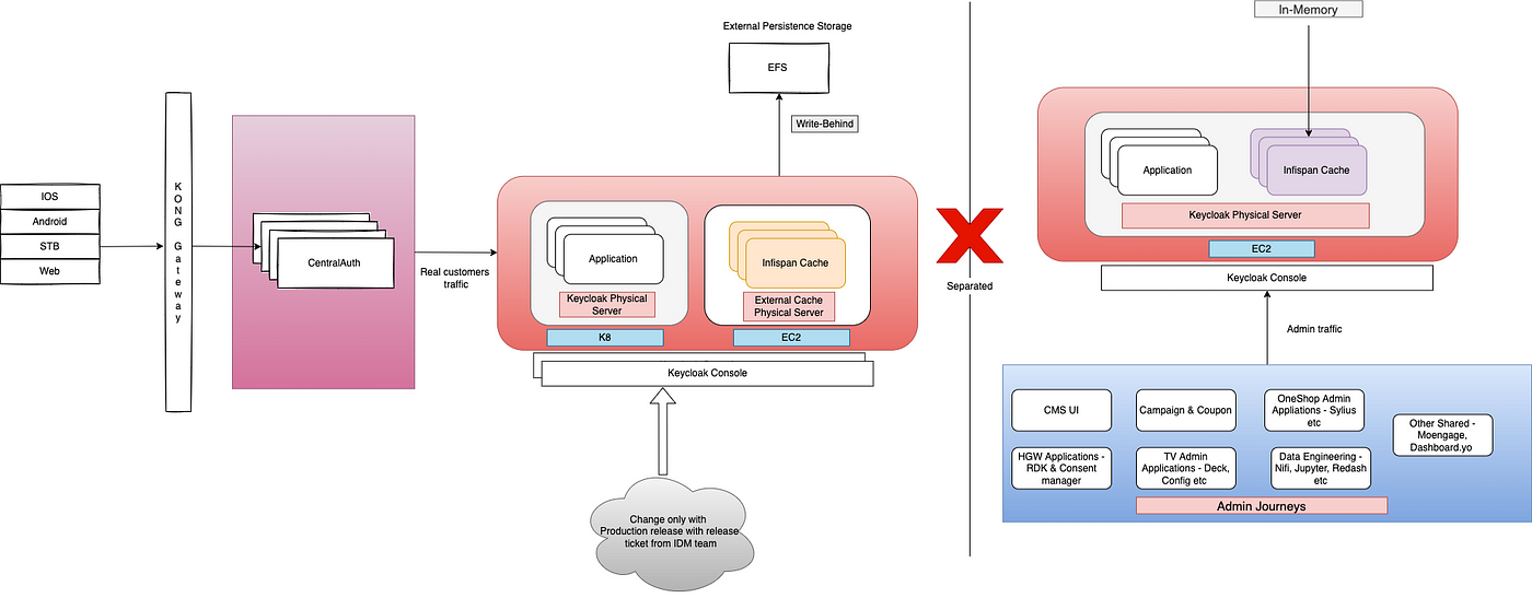 Keycloak High Availability In Cloud Environment (AWS) PART, 60% OFF Keycloak High Availability In Cloud Environment (AWS) PART, 60% OFF