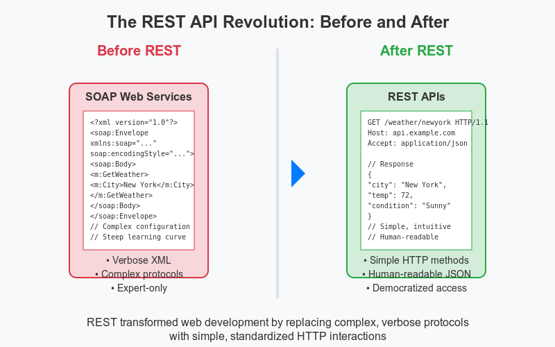 Rest Protocol Master REST APIs: The Ultimate Cheat Sheet For Beginners