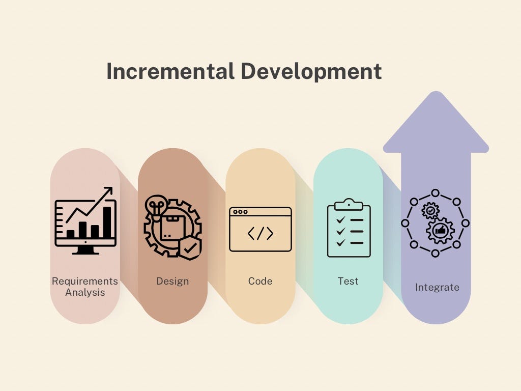 Incremental Development Iterative And Incremental Software Development