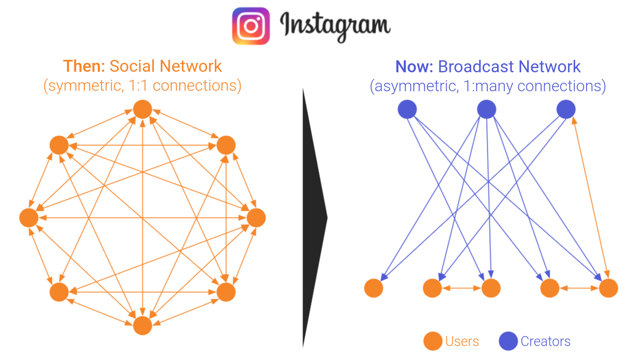 Social Diagram