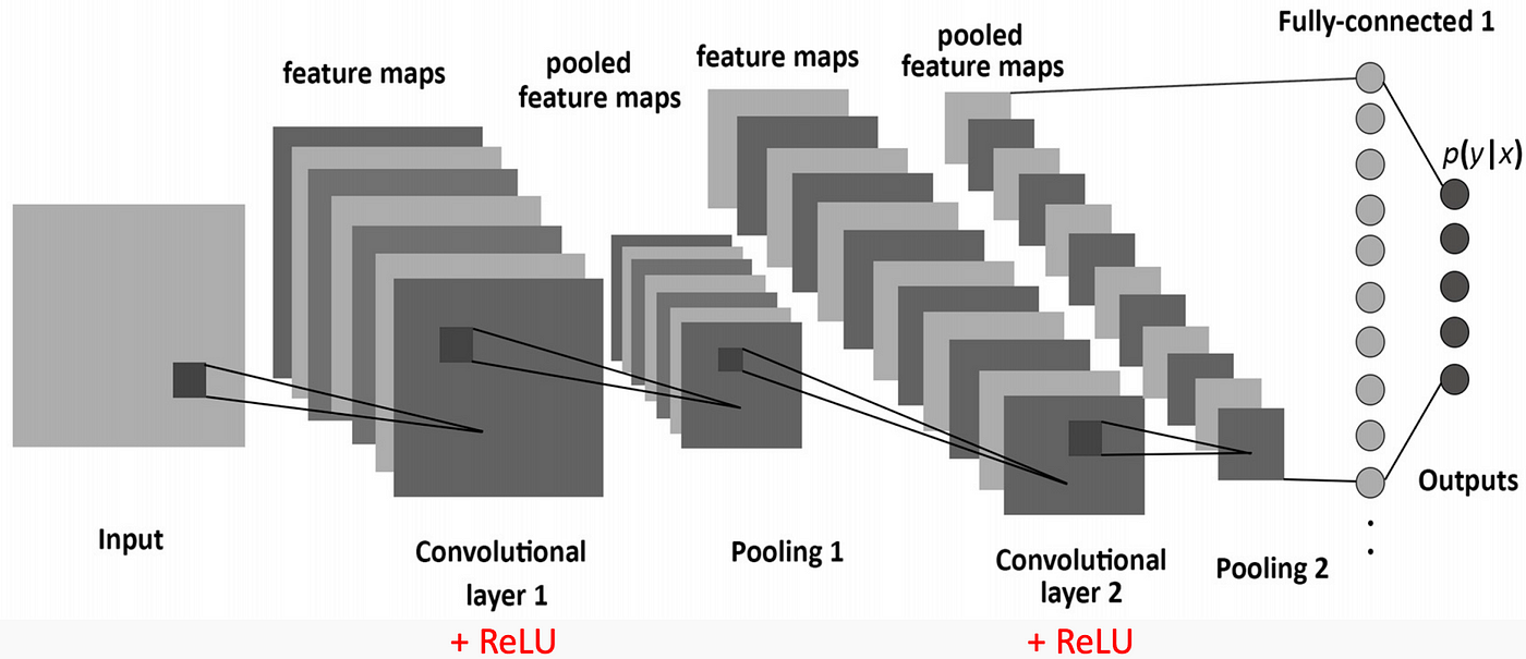 Simple Introduction To Convolutional Neural Networks By Matthew Stewart Phd Res Daftsex Hd