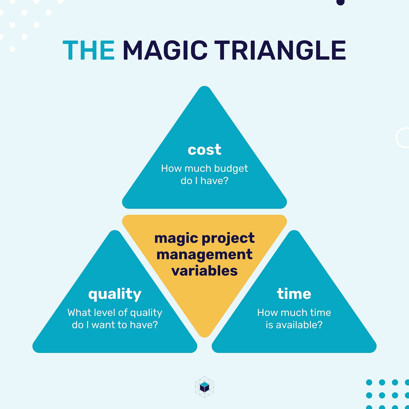 Project Management Triangle Images