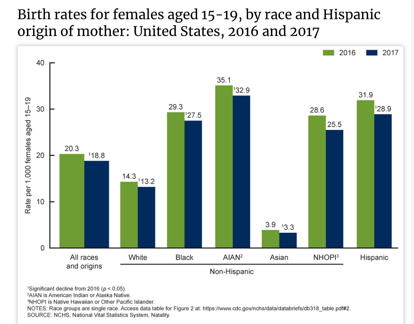 Teenage Mothers Statistics