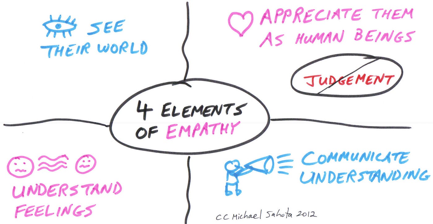 Listening To Others With Understanding And Empathy