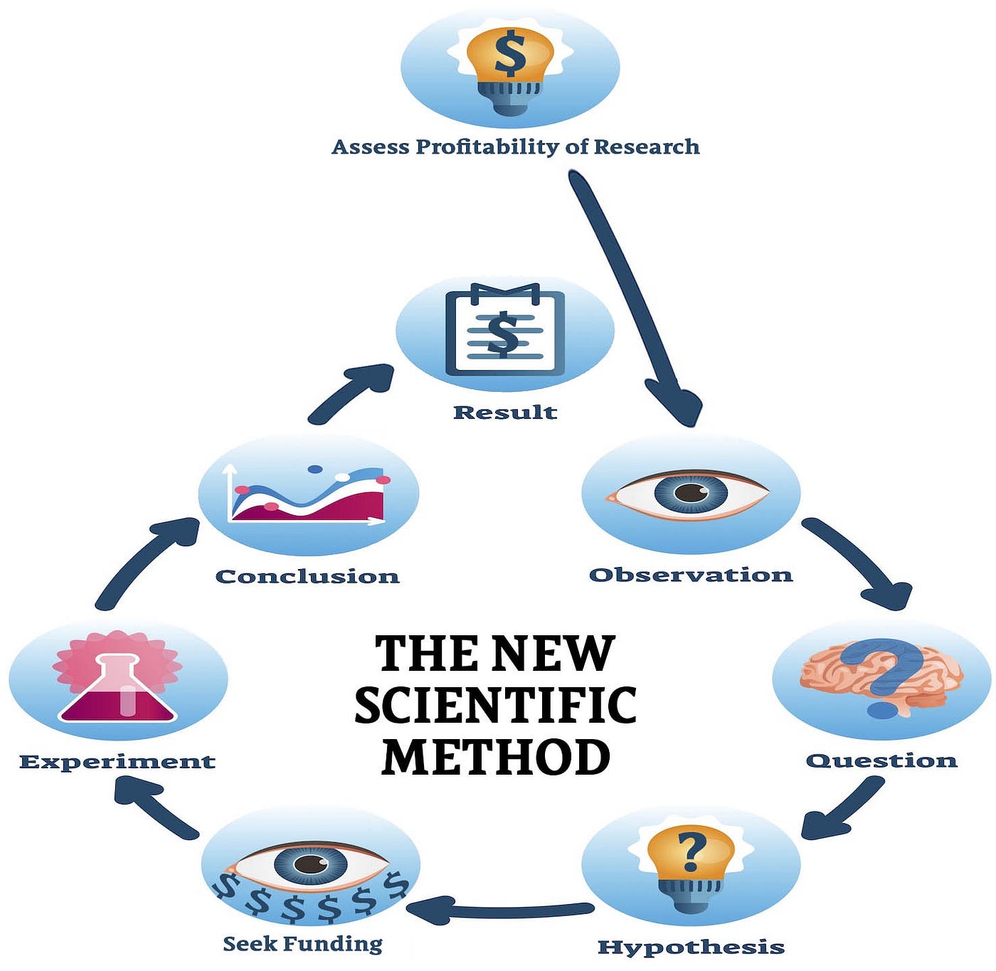 Scientific Observation