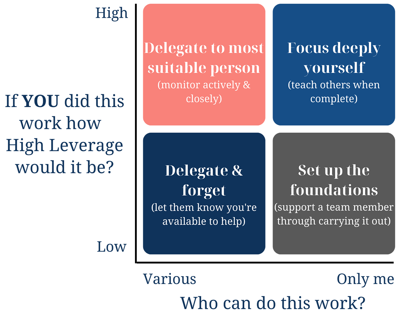 Delegating Work To Others