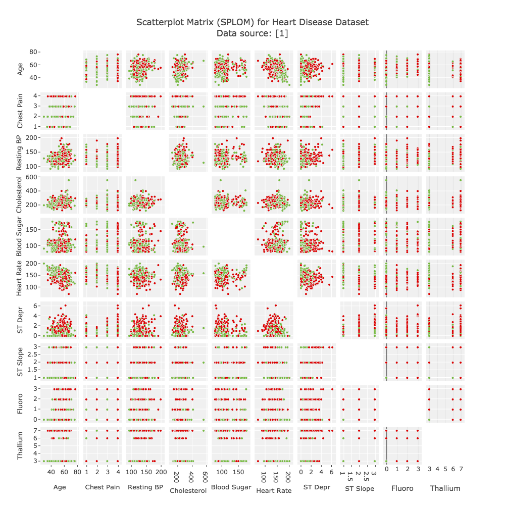 What When How Of Scatterplot Matrix In Python Data Data Visualization