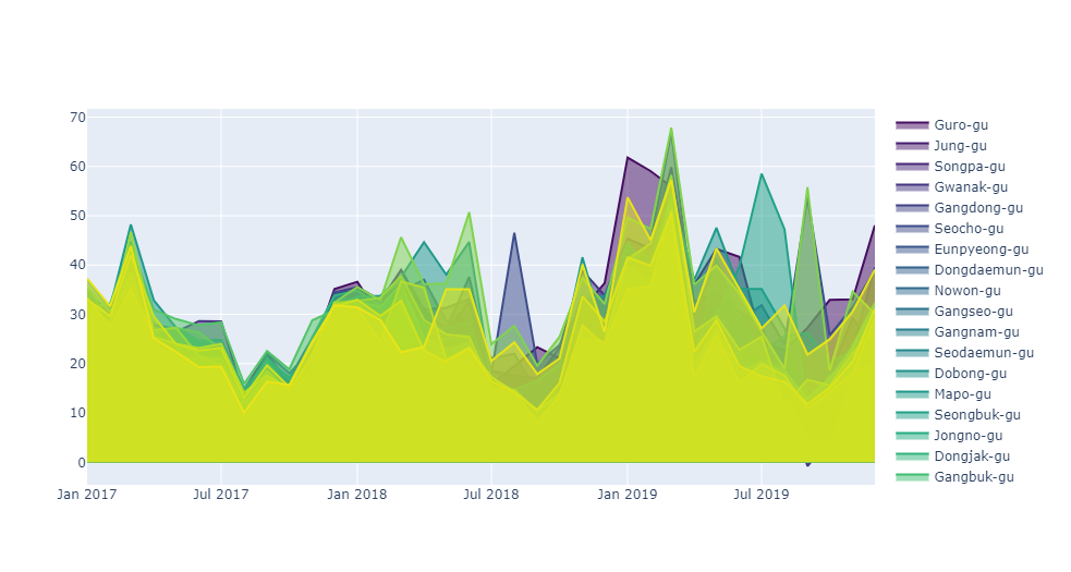 Python How To Visualize Time Series With Plotly Stack Overflow