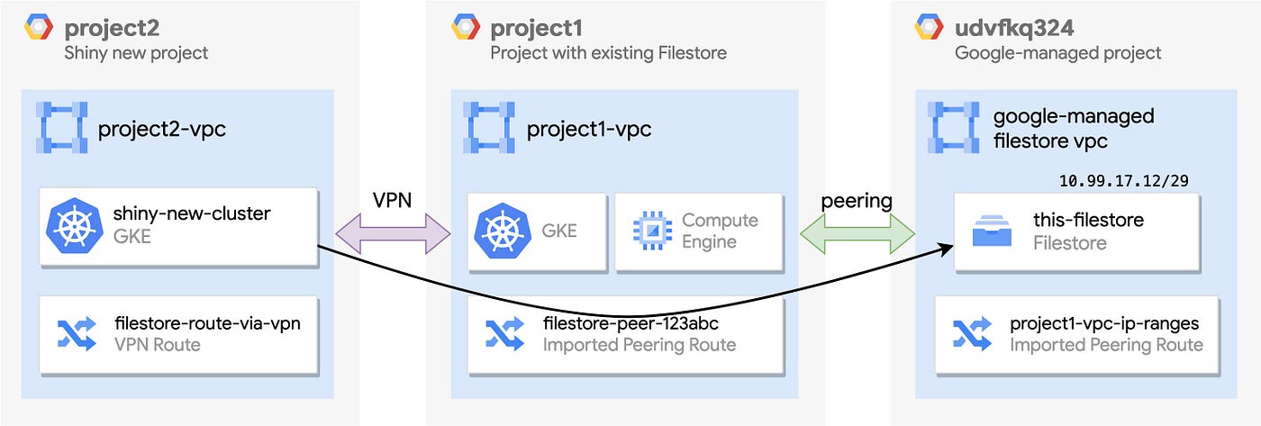 Filestore Gcp Google Cloud Storage And Database Services: Beginners
