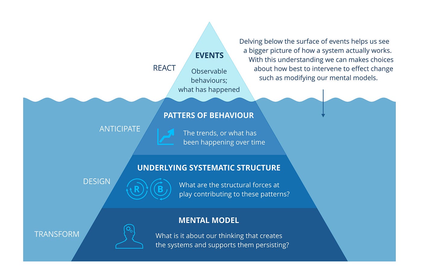 Iceberg Pyramid Graphic Metaphor Use To Show Organization Changing