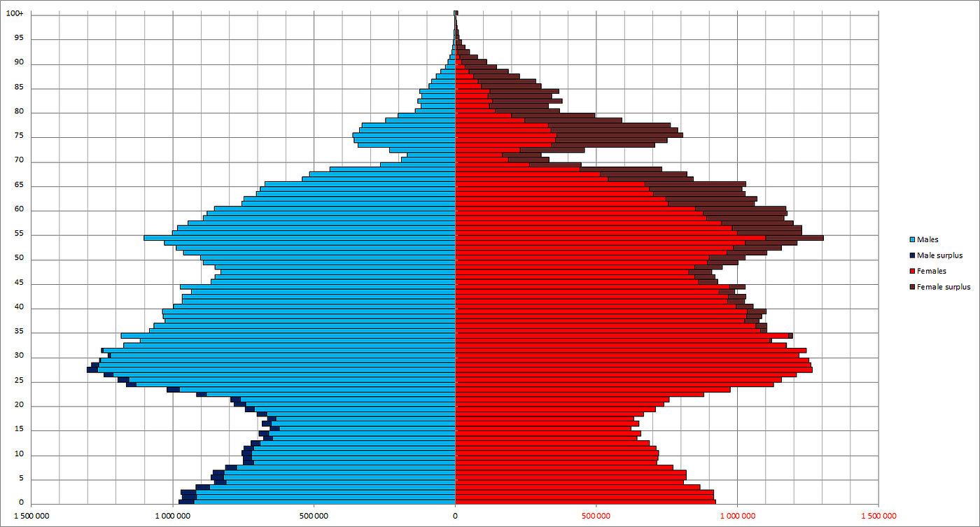 Russia Population Pyramid