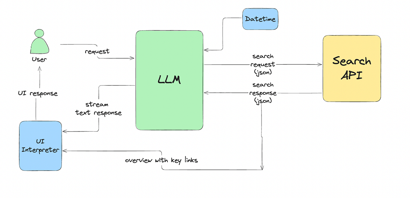 Building Entropix: An Open-Source Perplexity AI Demo