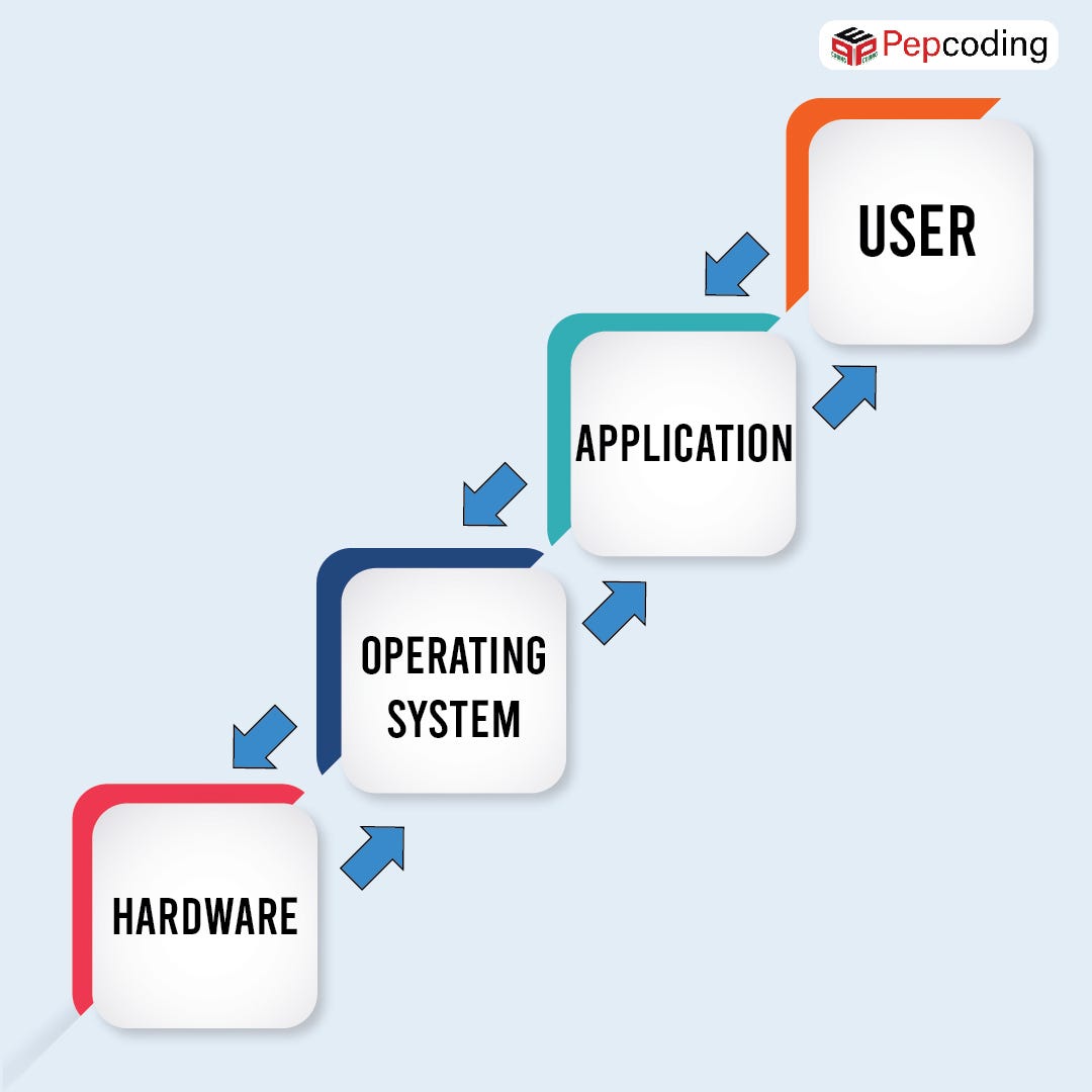 Functions Of Operating System