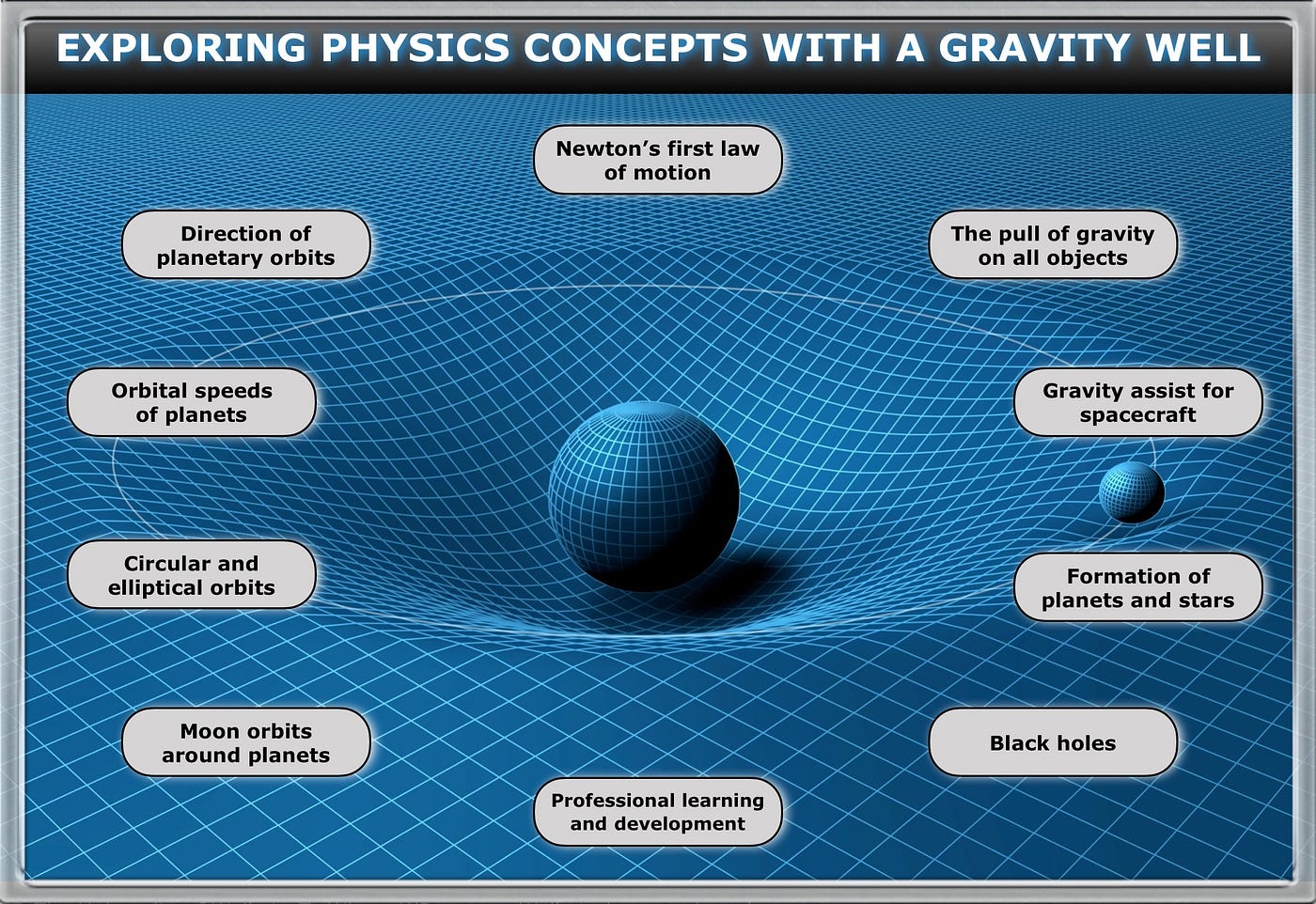 The Gravity Of Planets Stars