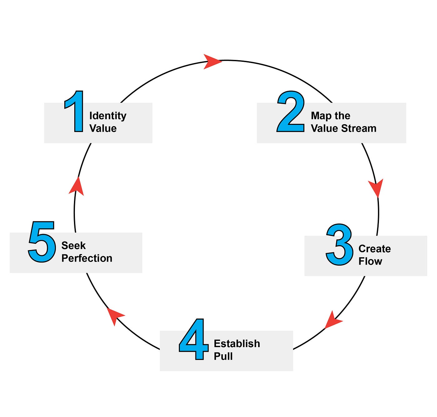 Value Stream Mapping Principles