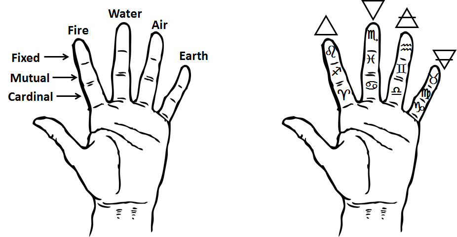 Zodiac hand signs 60 photos - Astrologytoyou.com