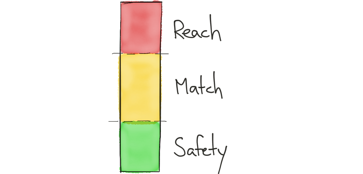How To Pick Your Safety Reach And Match Colleges