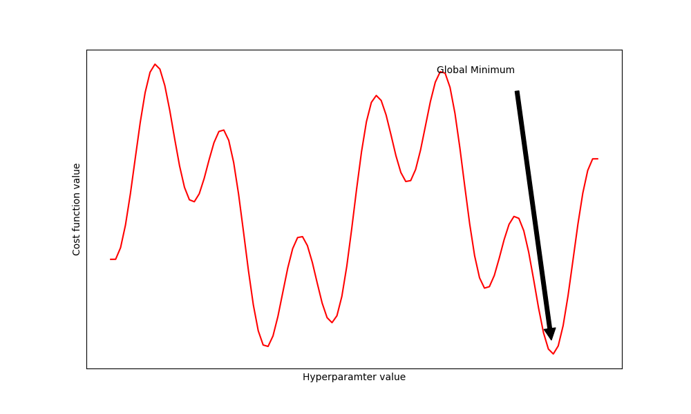 Evaluating PySpark Machine Learning Model | Hyperparameter Tuning