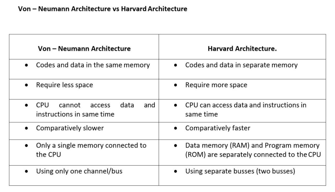 Von Neumann Architecture Harvard System Architecture And Integration