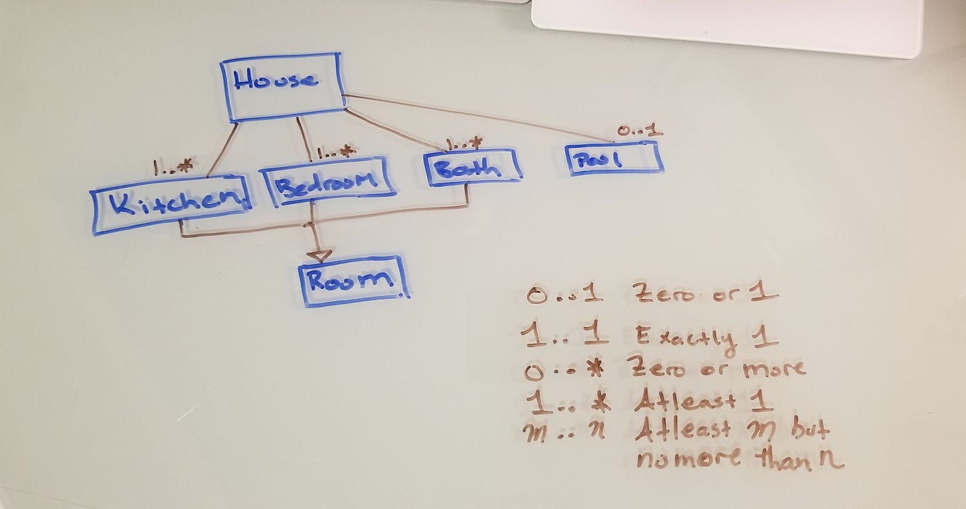 UML Diagram Tutorial: A Complete Guide To UML Diagrams