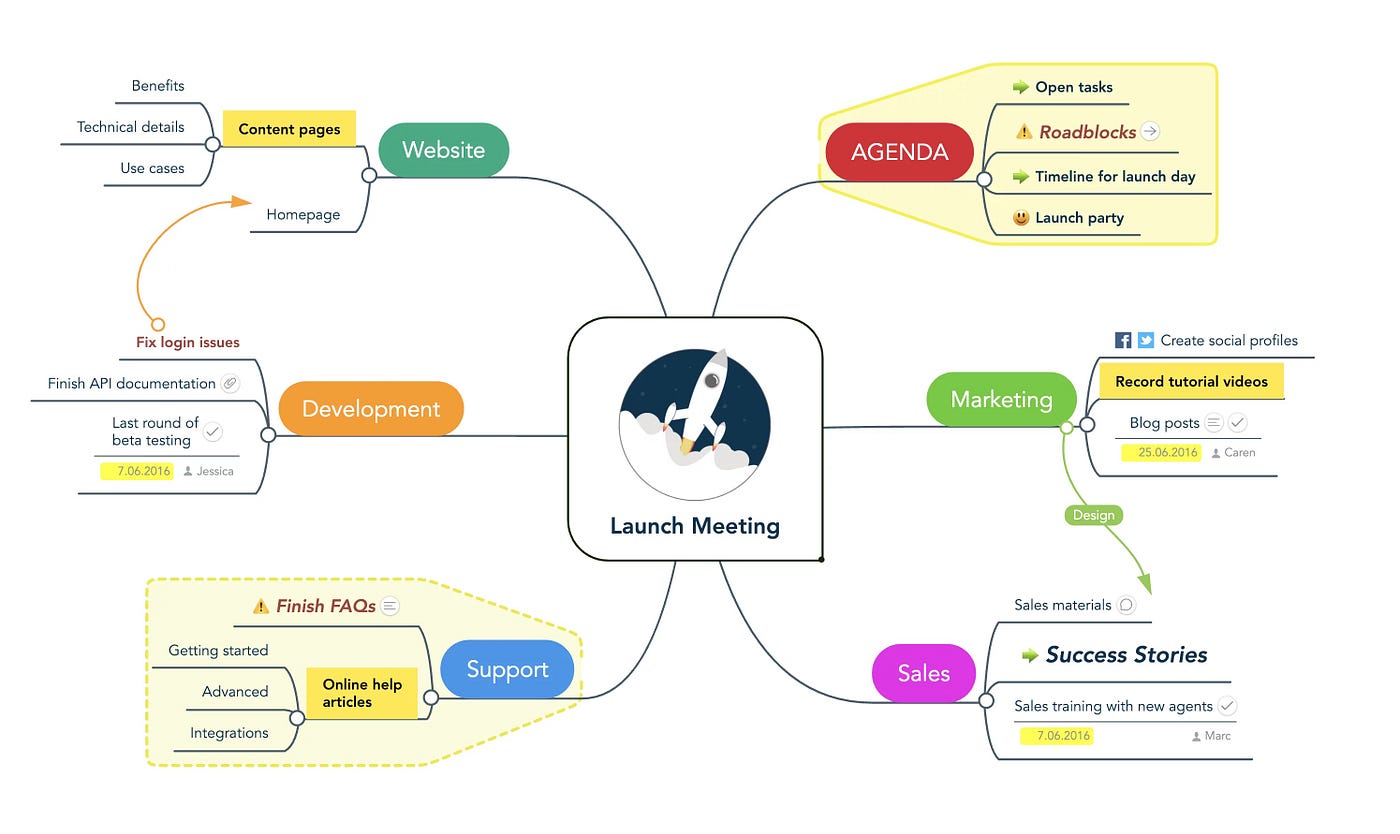 Present Continuous Mindmeister Mind Map
