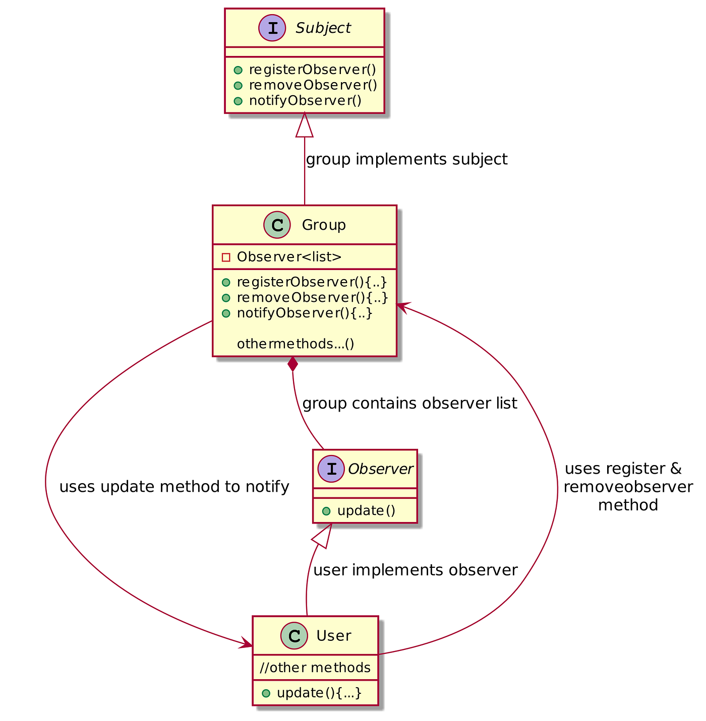 Uml Class Diagram Showing The Observer Design Pattern