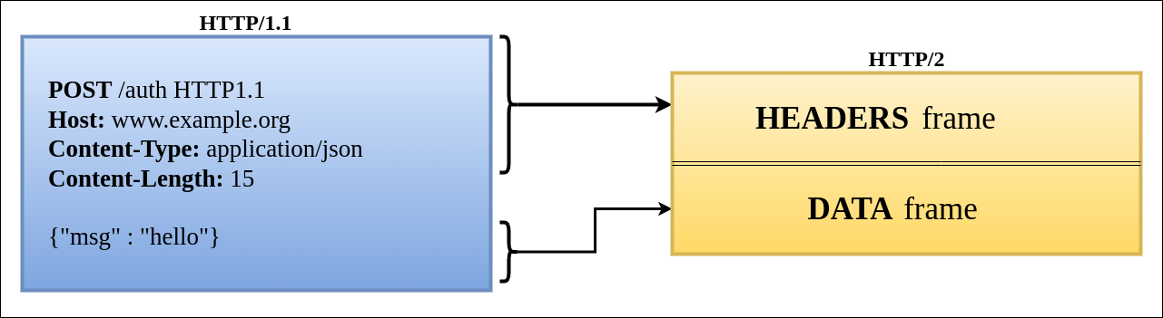Http Request Structure